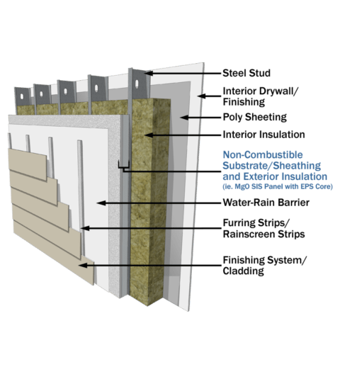 SIS Panels - Build Better with Insulated Sheathing