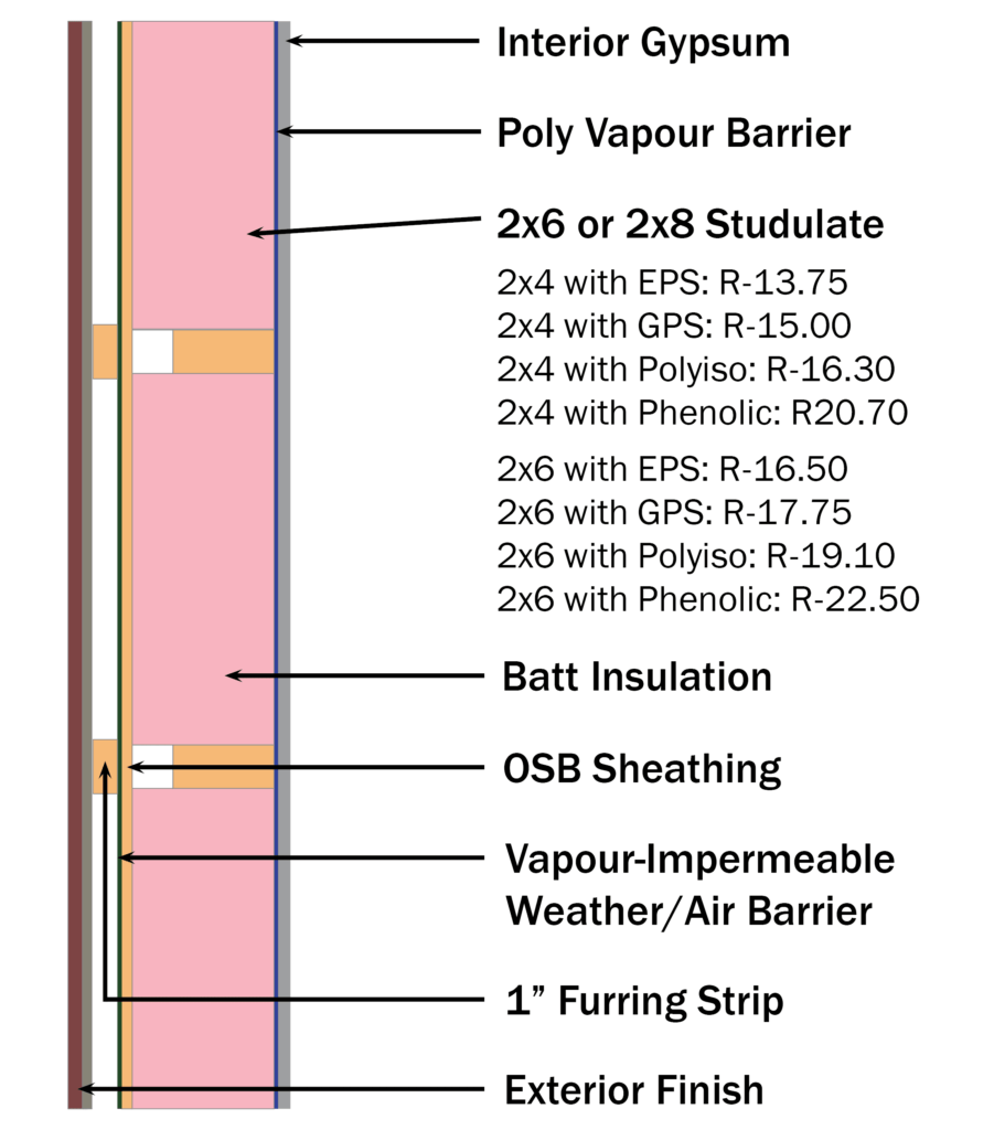 Insulated Studs - SIS Panels
